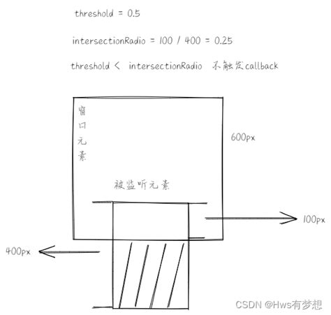 彻底弄懂intersectionobserverintersectionobserver Threshold Csdn博客 彻底弄懂intersectionobserverintersectionobserver Threshold Csdn博客