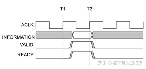 Fpga——axi总线持续整理 知乎