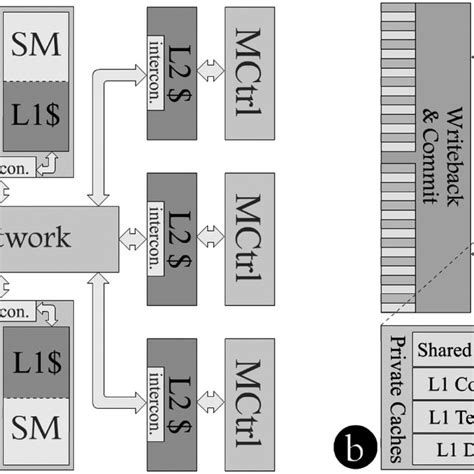Concurrent Threads Breakdown During Sm Idle Cycles Download