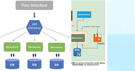 List Microservice Concepts Curated By Partha Bhattacharjee Medium