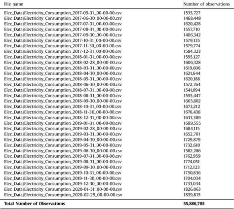 Table 1 From Simulation Of Electricity Consumption Data Using Multiple Artificial Intelligence