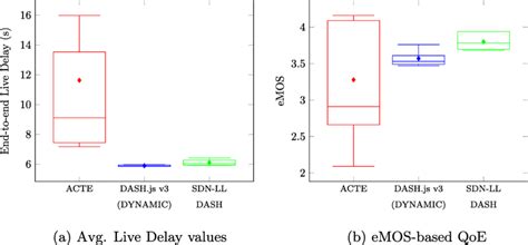 Live Delay Values And Qoe Scores For Different Abr Algorithms Over 10