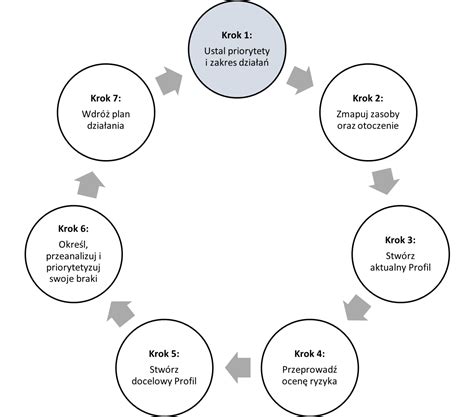 Nist Framework Dla Poprawy Cyberbezpieczeństwa Infrastruktury