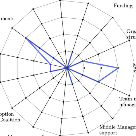 Assessment Of The Agile Maturity At The Organization Level The Scale Download Scientific