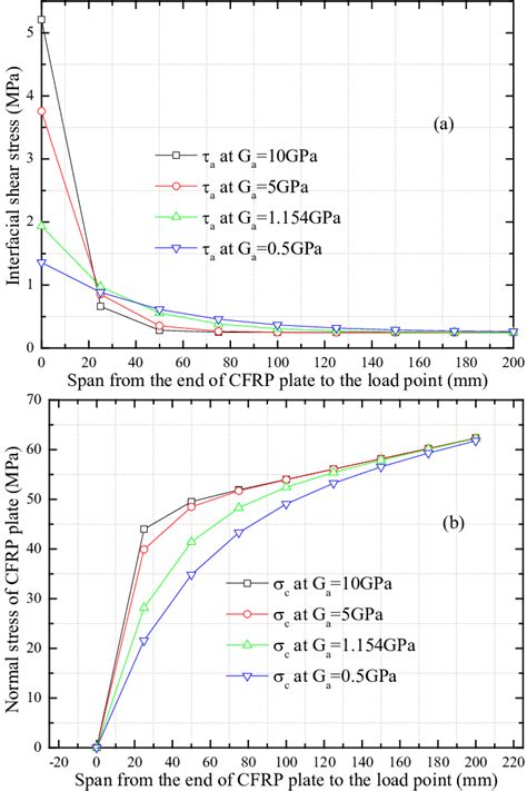 Profiles Of A The Interfacial Shear Stress And B The Normal Stress