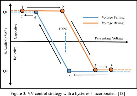 Figure 9 From Voltage Regulation Performance Of Smart Inverters Power Factor Versus Volt Var