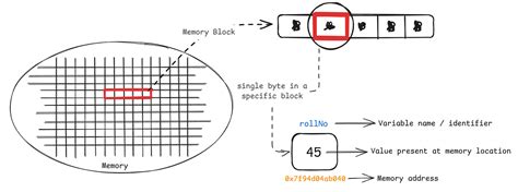 Understanding String Storage In Python A Memory Level Perspective By