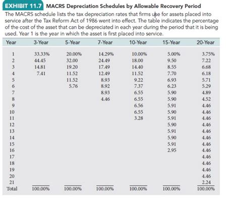 Solved Macrs Depreciation Schedules By Allowable Recovery