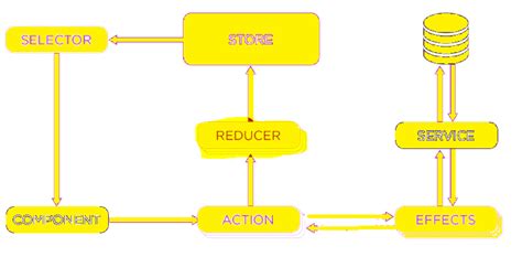 Angular State Management With NgRx