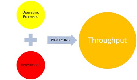 The Theory Of Constraints Throughput Accounting Vs Traditional Accounting 4squareviews