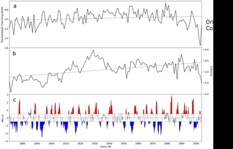 A Plot Comparing Historic Enso Events To Climatic Proxies A Download Scientific Diagram