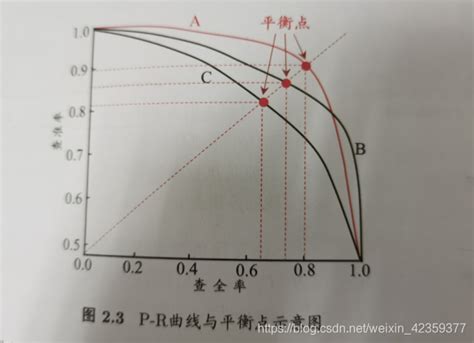 机器学习模型的评价指标和方法（附代码） 机器学习评价指标代码 csdn博客