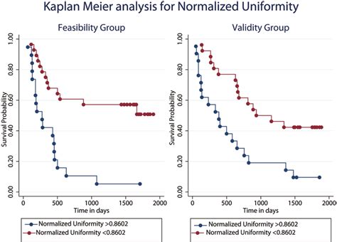 Kaplan Meier Analysis For Normalized Uniformity With The Determined