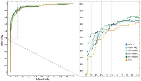 Roc Plot On Algorithm Comparison With Independent Data Set Using The