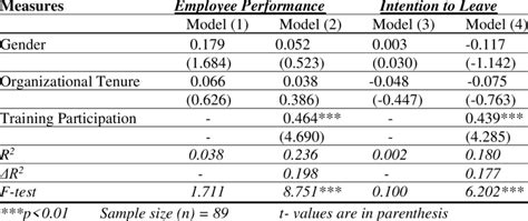 Hierarchical Regression Results Predicting Employee Performance And