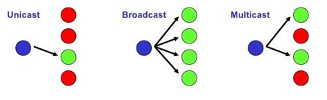 Multicast Pc Solución