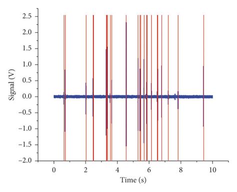 Signal With Detected Peaks Marked Threshold 25 Barley 50 Seeds