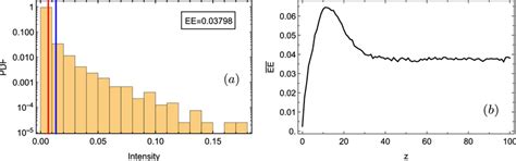 A Semi Log Pdf Distribution For A Single Realization Of Diagonal Download Scientific Diagram