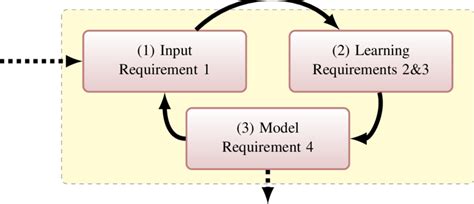 The Data Stream Classification Cycle Download Scientific Diagram