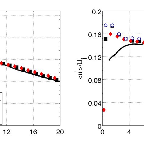 Jet Centreline Profiles Of The Reference Les Solutions From 12 For Download Scientific