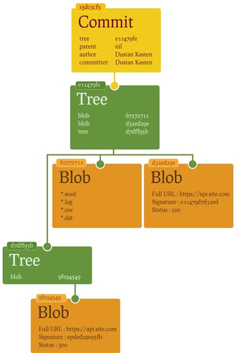 Mercurial Vs Git Scaling And Architecture By Prasoon Shukla Medium