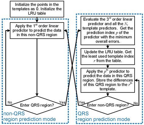Flow Chart Of The Proposed Dual Mode Prediction Algorithm Download Scientific Diagram