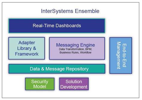 Intersystems Ensemble Technology Intersystems