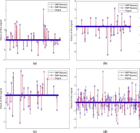 Figure 1 From Sparse Signal Recovery Via Rescaled Matching Pursuit Semantic Scholar