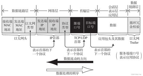 Tcpip 分层模型与通信示例tcpip协议架构有什么生活中的例子 Csdn博客 Tcpip 分层模型与通信示例tcpip协议架构有什么生活中的例子 Csdn博客