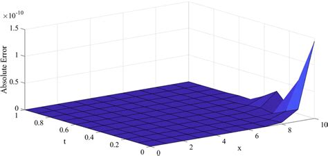 Absolute Error Of Fifth Term Approximated For Case Ii With Parameter Download Scientific