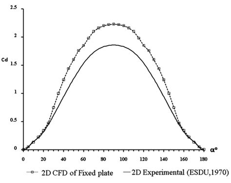 2d Cfd Simulations And Experimental Data For Variation Of Lift Left Download Scientific