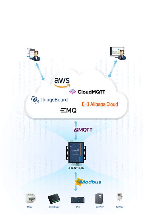 1 Port Rs485 Modbus Gateway Modbus To Mqtt Iot Gateway