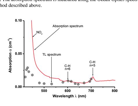 Absorption In A 10 Cm Path Length Cell And Tl Spectrum Of
