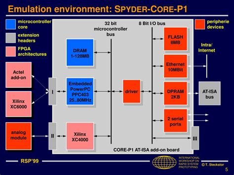 PPT Performance Analysis Of A RTOS By Emulation Of An Embedded System PowerPoint Presentation