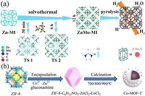 Research Progress On Mofs And Their Derivatives As Promising And Efficient Electrode Materials