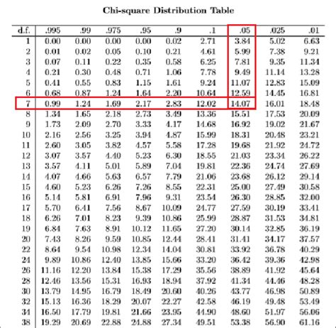 What Does A Small Chi Square Value Mean At Sara Swasey Blog