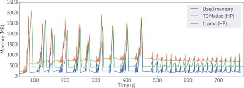 Combining Machine Learning And Lifetime Based Resource Management For