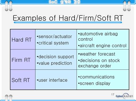 what is the difference between hard real time and soft real time at