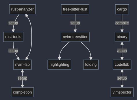 Rust And Neovim A Thorough Guide And Walkthrough The Trait