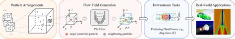 Proposed Physics Guided Deep Learning Architecture And Applications