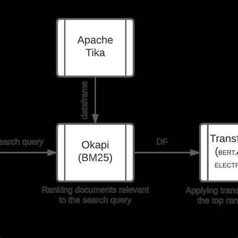 Question Answering Architecture Download Scientific Diagram