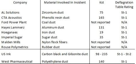 Is A St Class 1 Dust Dangerous