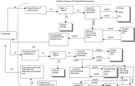 data flow diagram rules