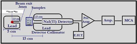 Block Diagram Of Experimental Set Up For Gamma Rays Measurement
