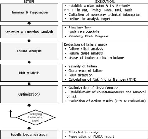Procedures For Implementation Of FMEA Download Scientific Diagram