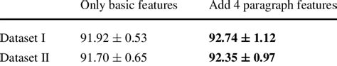 f1 score values obtained by two compared models with no and added