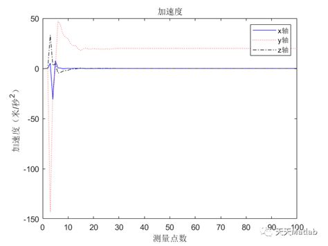 【目标定位】多站纯方位被动定位ca模型附matlab代码方位法测距matlab Csdn博客