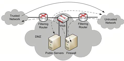 What Is Demilitarized Zone Dmz In Networking