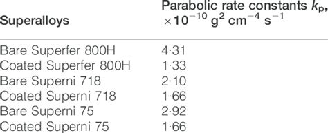 Values Of Parabolic Rate Constant K P Download Table