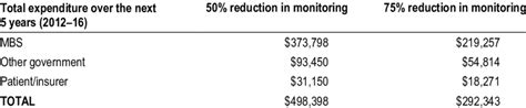 Expected Cost Of Vhl Genetic Testing Over 5 Years If Listed On The Mbs